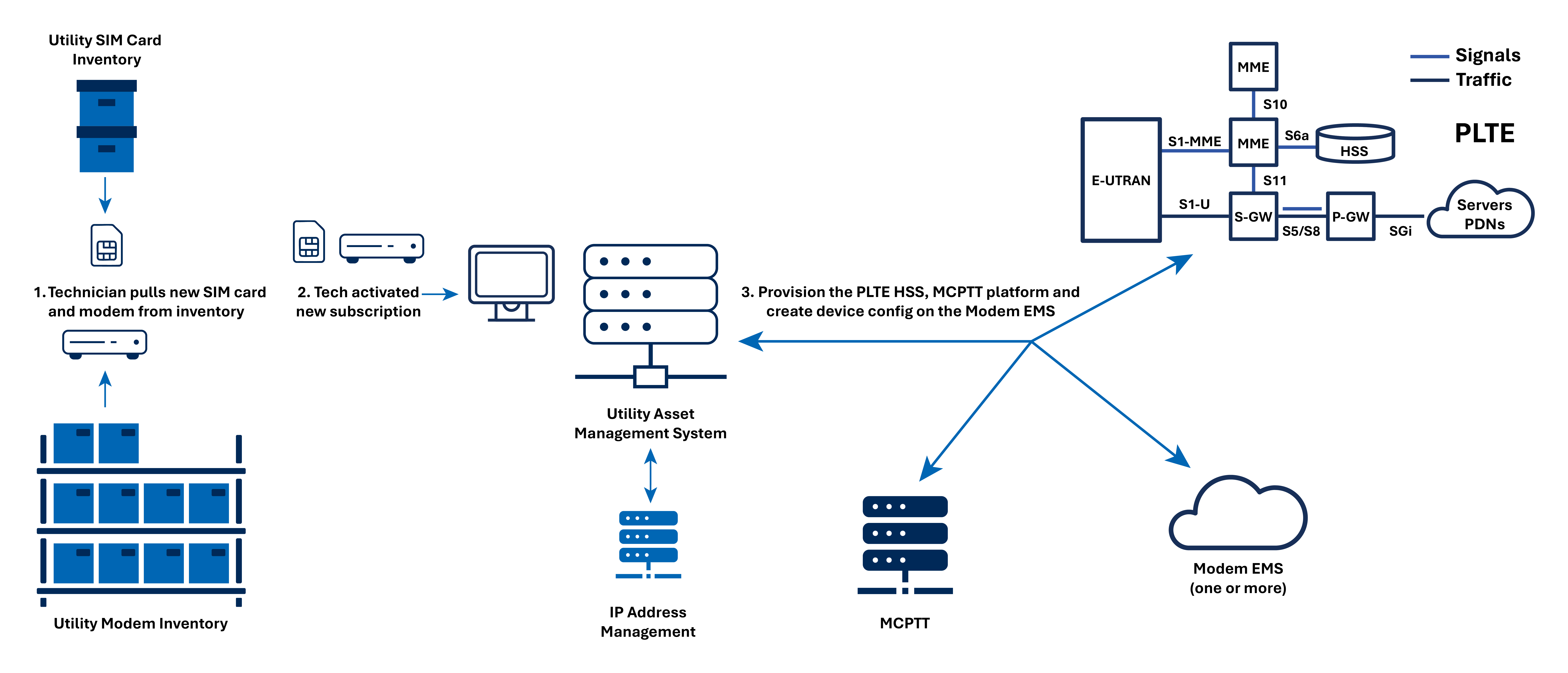 White Paper | Scalable, Secure, and Integrated: Rethinking Provisioning for Utility Networks